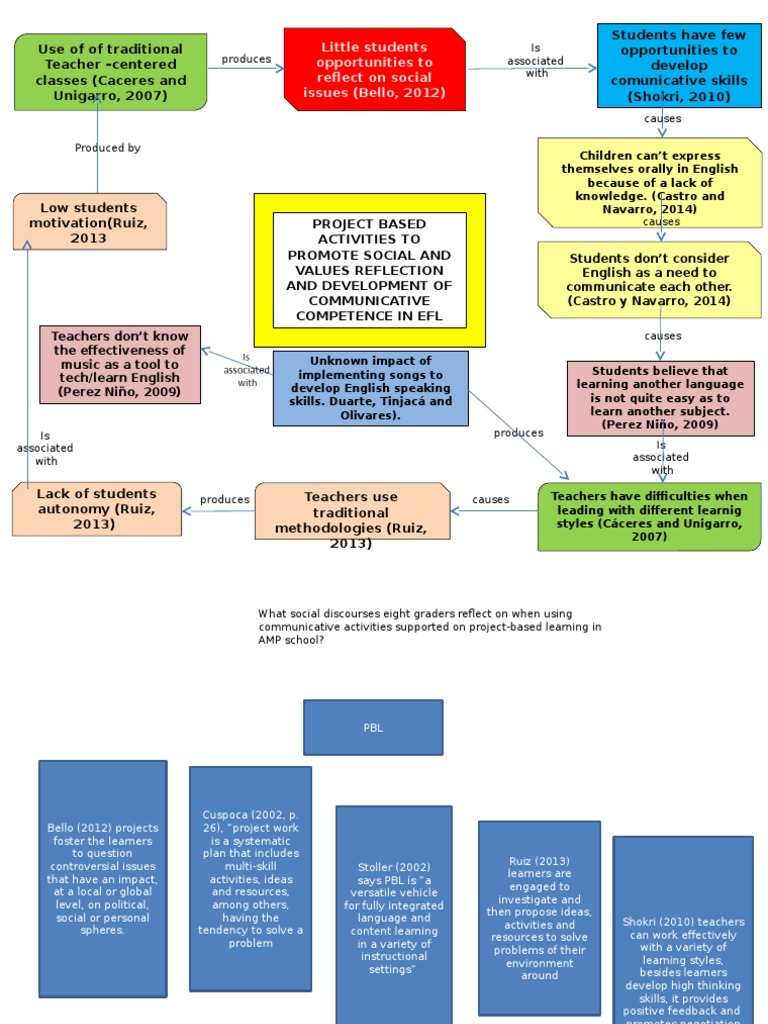 PBL for Social Reflection in EFL | PDF | Project Based Learning | Learning