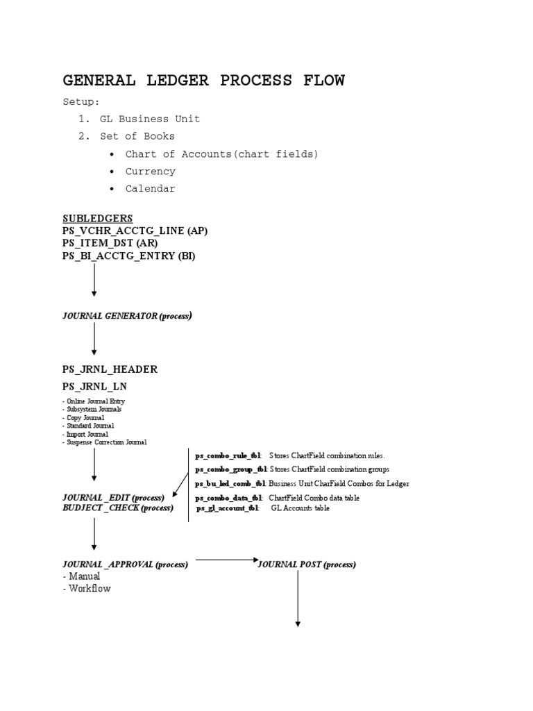 General Ledger Process Flow Overview | PDF | Finance & Money Management ...