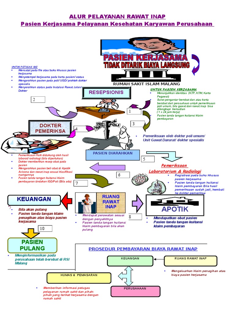 A. Alur Pasien Kerjasama (Rawat Inap) | PDF