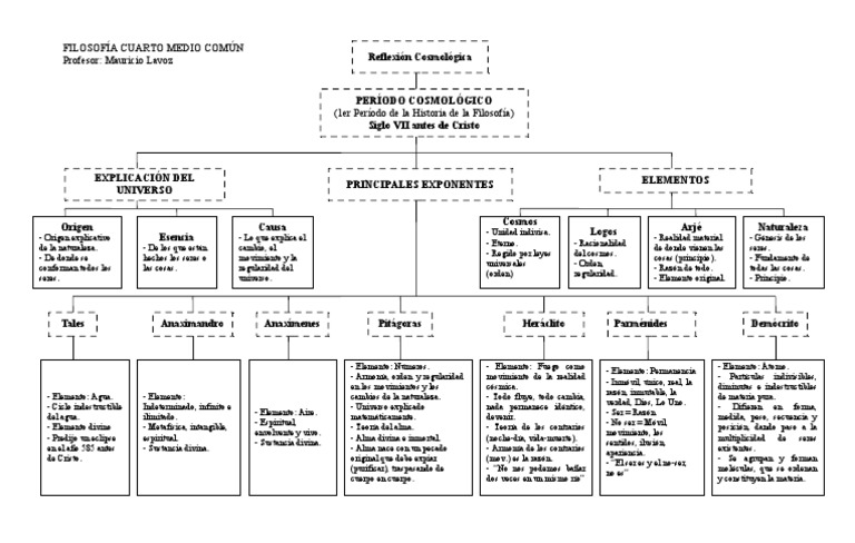Esquema período cosmológico