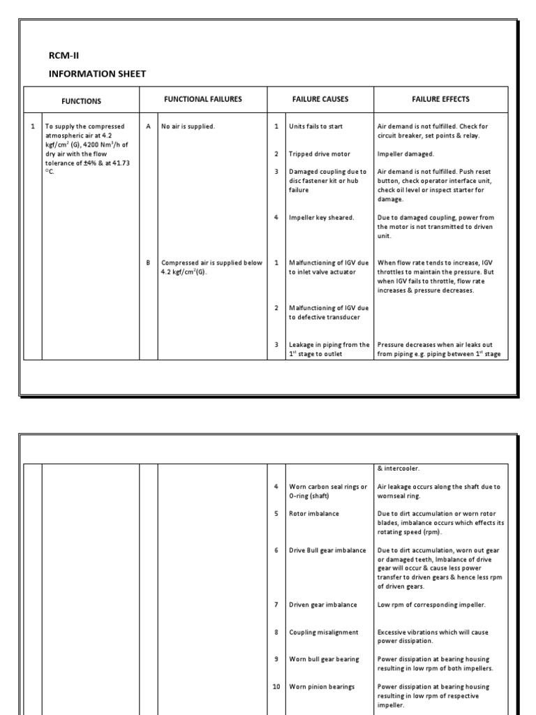 Rcm-Ii Information Sheet: Functions Functional Failures Failure Causes ...