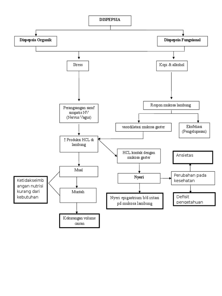 Pathway Dispepsia | PDF