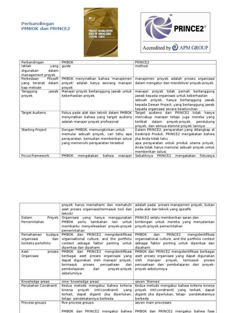 Dokumen - Tips Perbandingan Pmbok Dan Prince2 | PDF