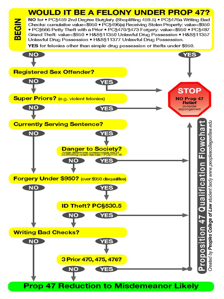Prop 47 Felony Reduction Guide | PDF