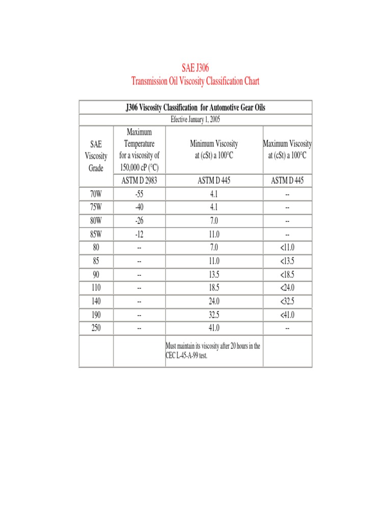 SAE J306 Transmission Oil | PDF