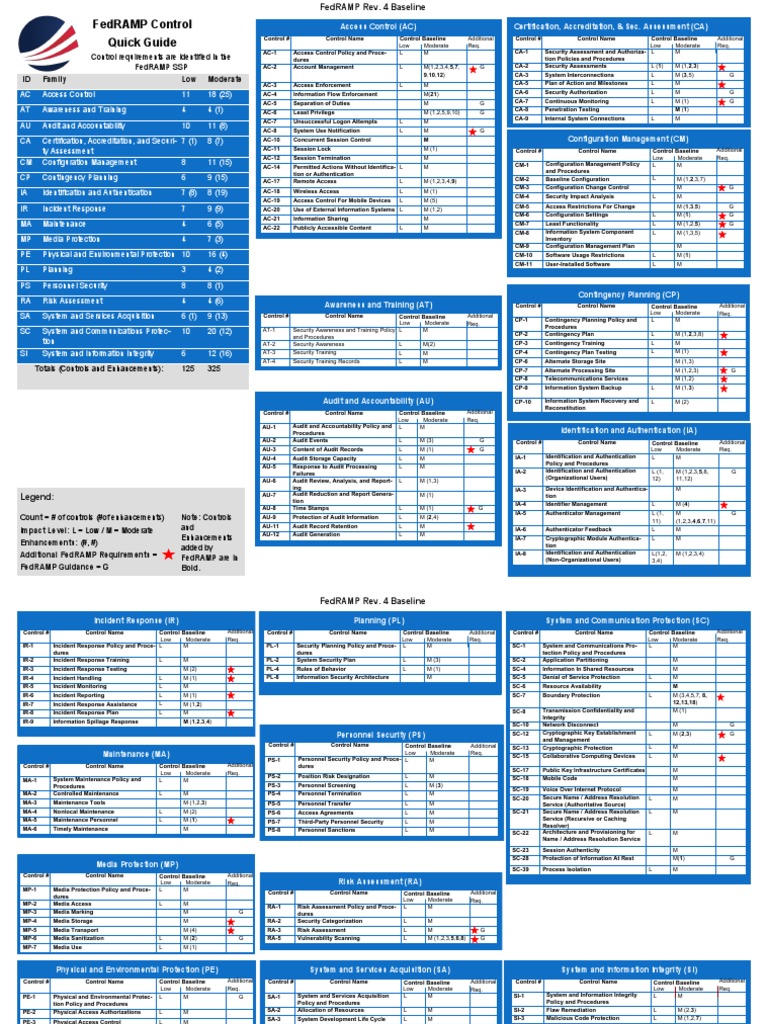 FedRAMP Control Quick Guide | PDF | Information Security | Access Control