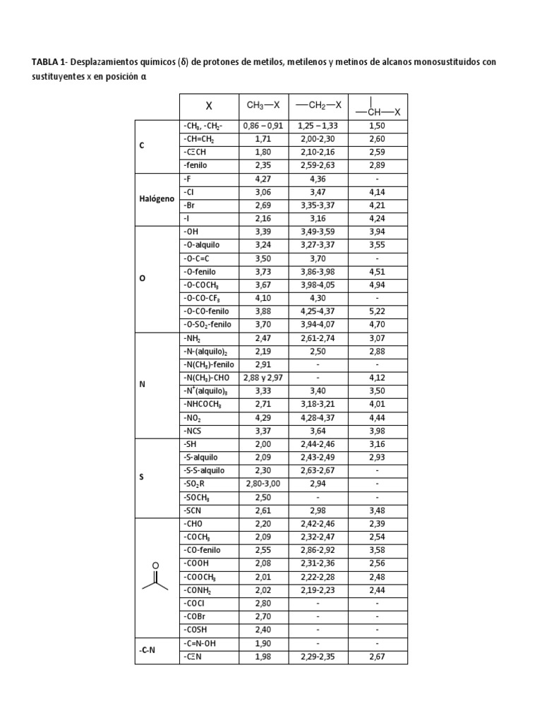 Desplazamientos Químicos de Metinos | PDF | Compuestos químicos | Química