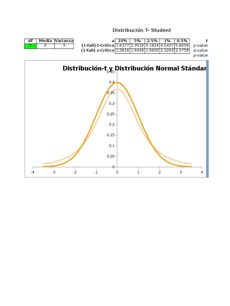 Planilla de Excel de Distribucion T Student | PDF