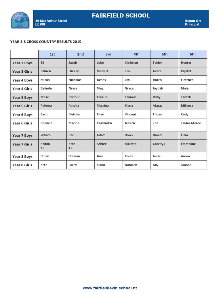 Fairfield School Cross Country Results 2015 | PDF | Wellness