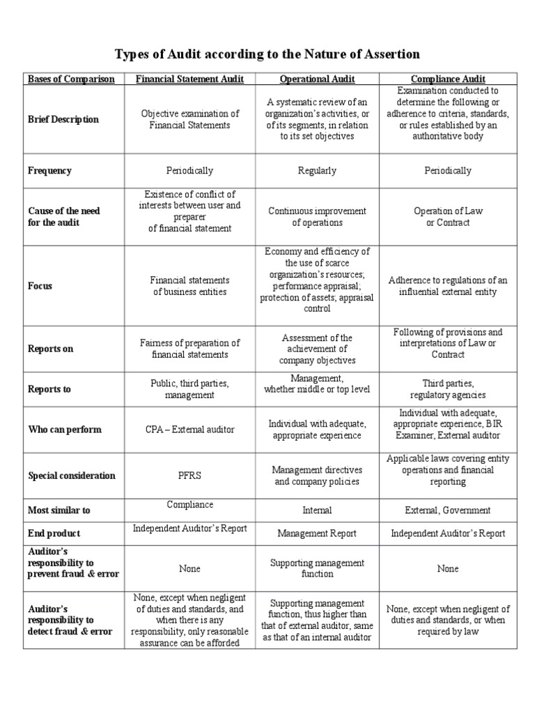 Types of Audit According To The Nature of Assertion | PDF | Career ...