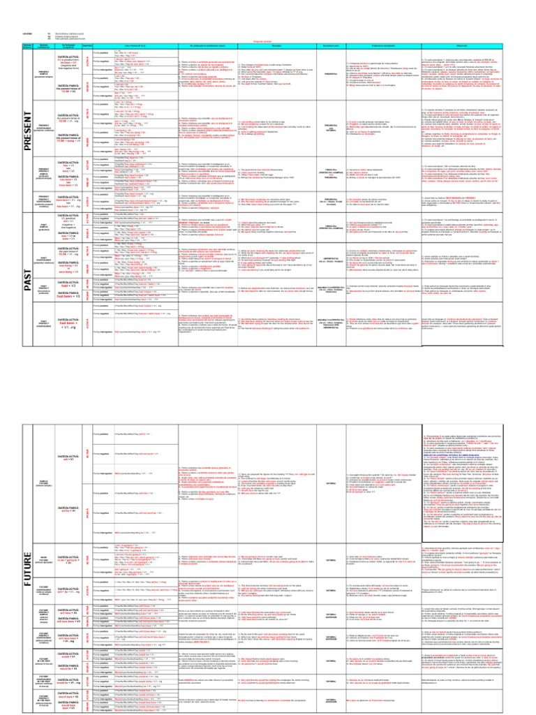 In Positive Form (Negative and Interrogative Form) : V1 Do/does + V1 | PDF