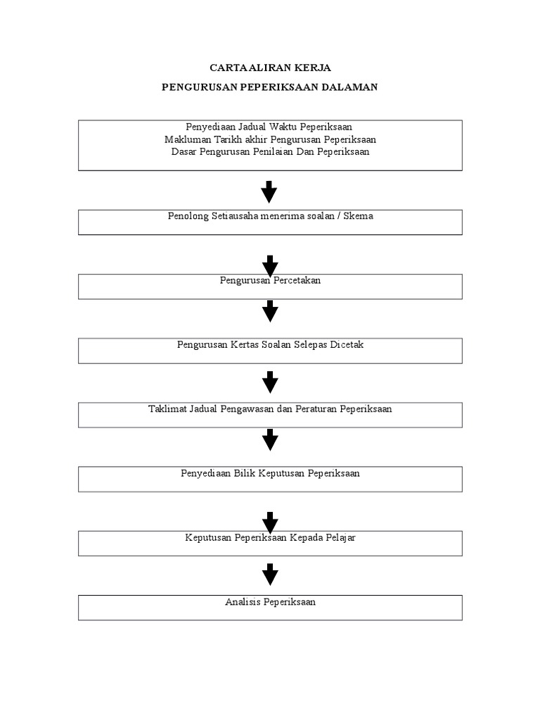 Carta Aliran Kerja | PDF