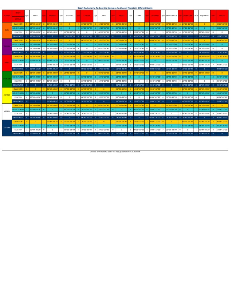 Navamsa, A Ready Reckoner | PDF | Astronomy | Astrology