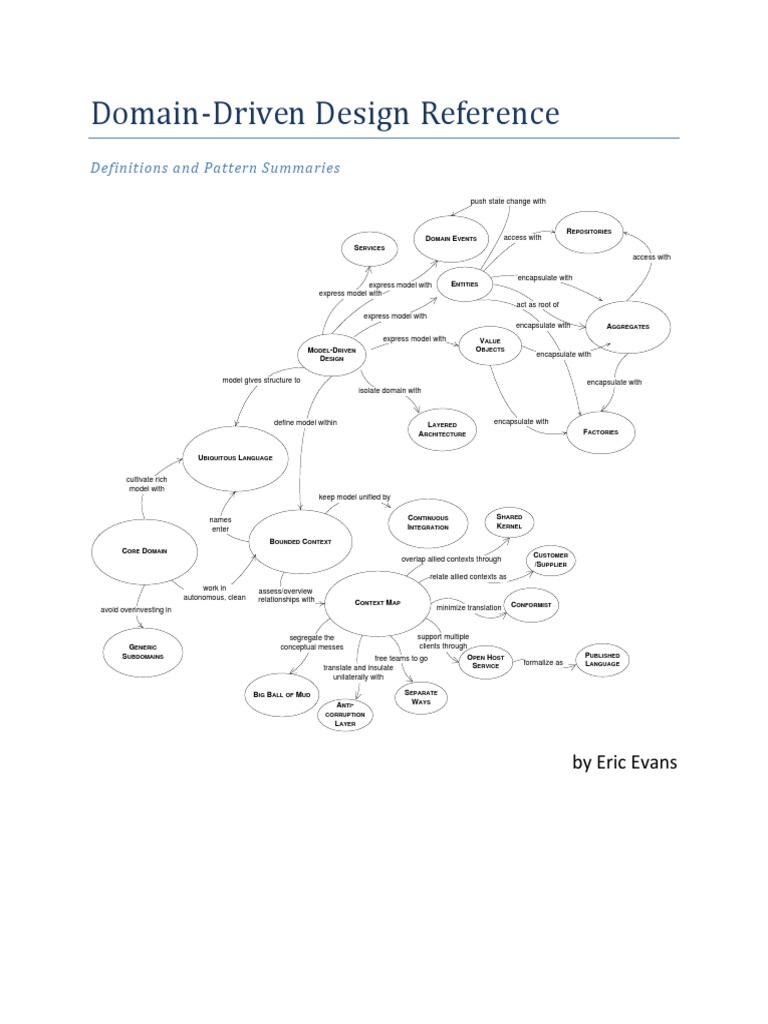 DDD Reference 2011-01-31 | PDF | Object (Computer Science) | System