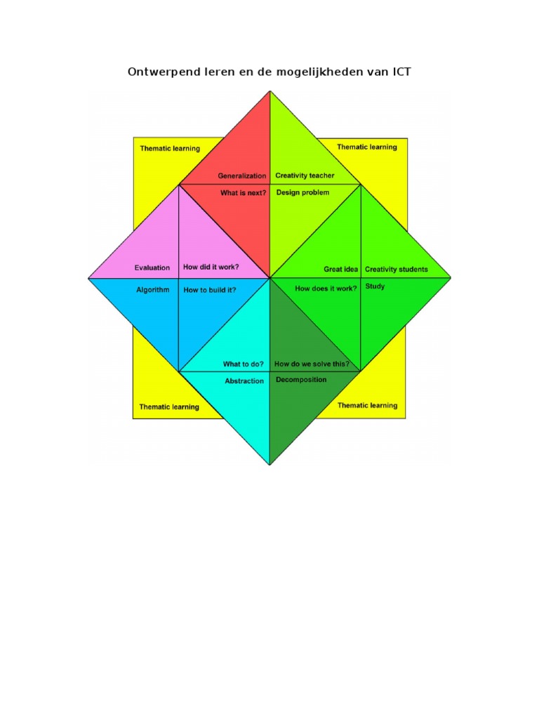 Ontwerpend Leren en de Mogelijkheden Van ICT | PDF