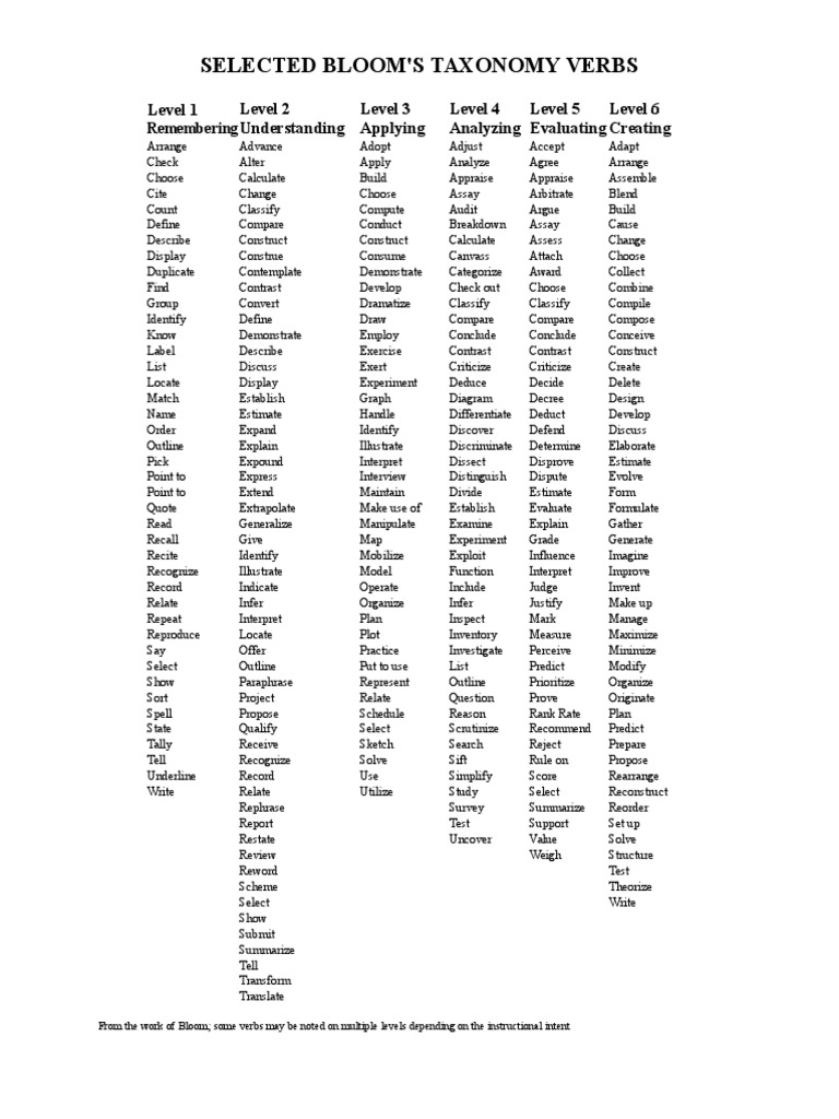 Bloom's Taxonomy Action Verbs List | PDF | Career & Growth | Business