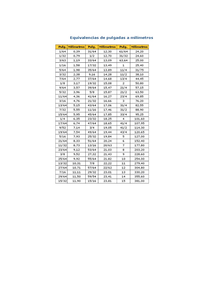 Equivalencias de Pulgadas A Milímetros | PDF
