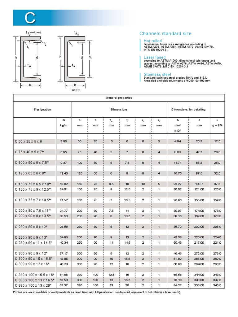 Data Sheet Standard Channels | PDF