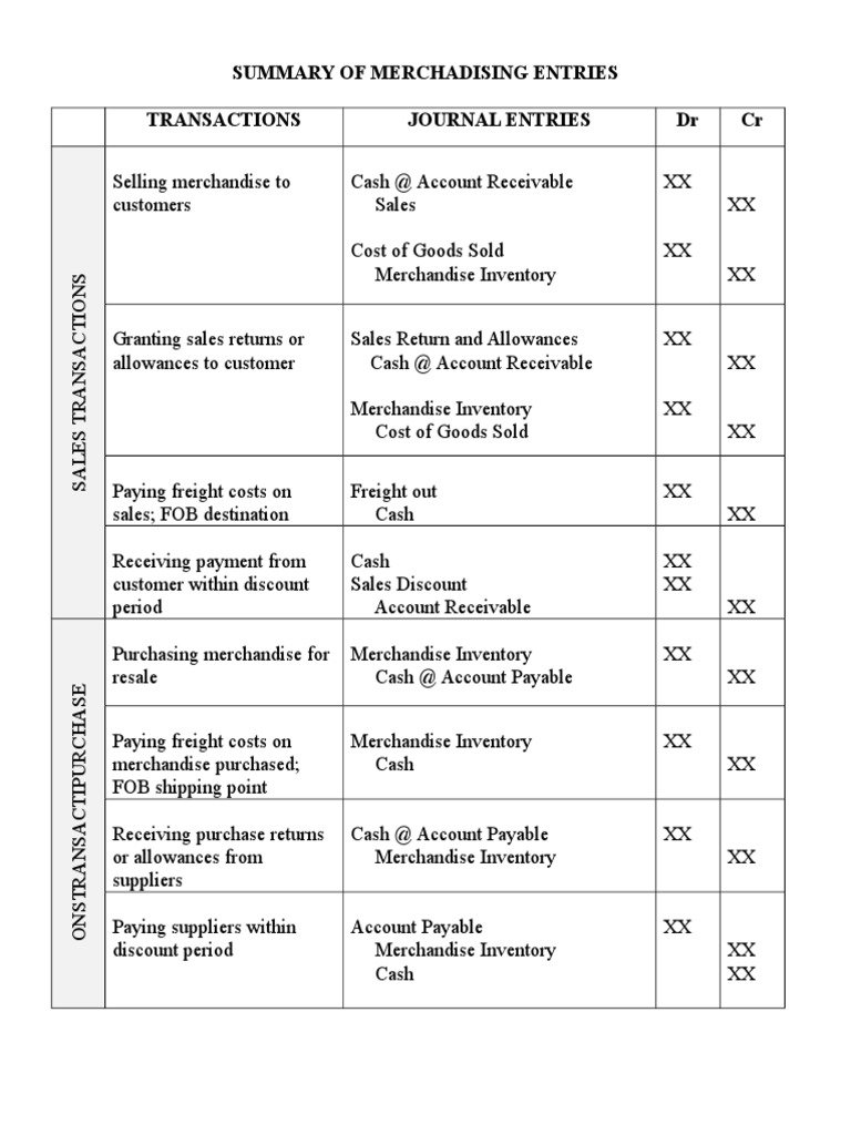 Merchandising Journal Entries Guide | PDF | Finance & Money Management