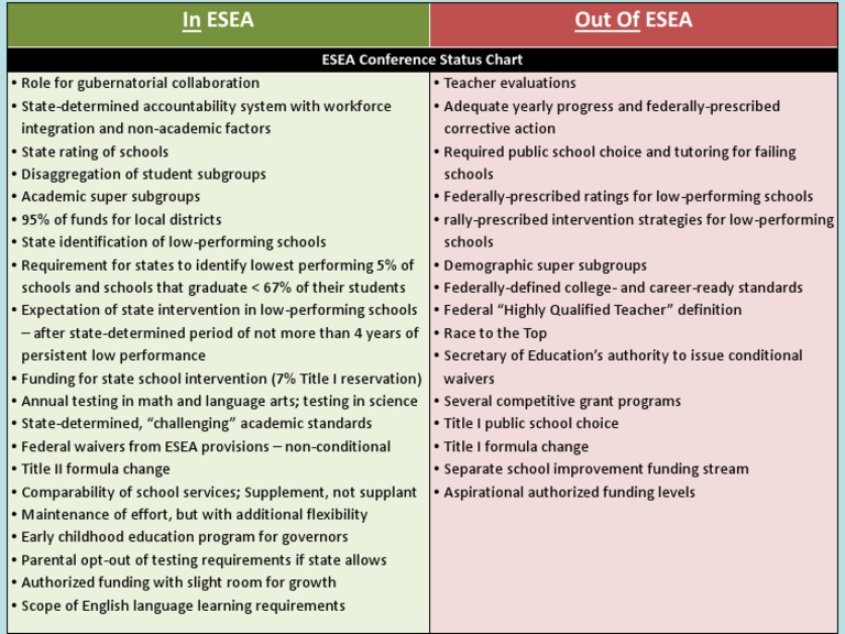 ESEA Conference Status Chart | PDF