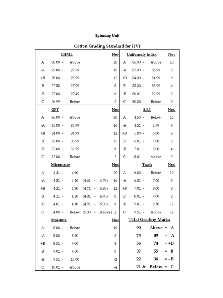 Cotton Grading Chart | PDF | Textiles
