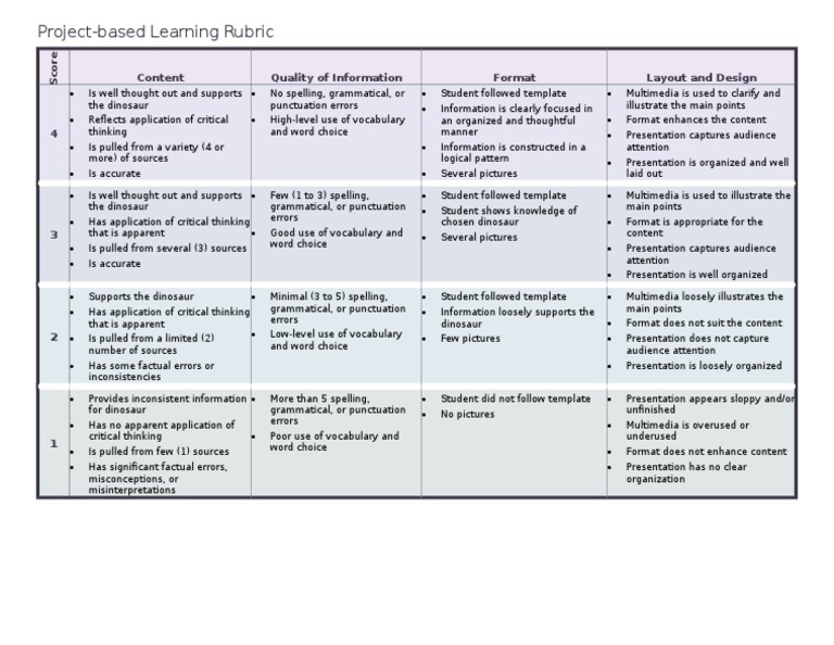 Project-Based Learning Rubric | PDF