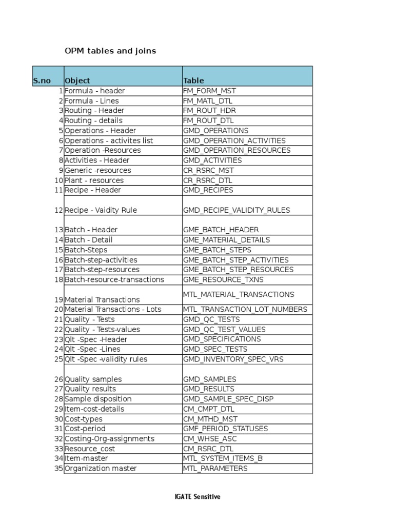 OPM Tables and Joins | PDF | Data Management | Databases