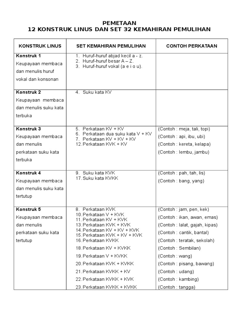 Pemetaan 12 Konstruk Linus & Set 32 Kemahiran Pemulihan | PDF | Seni ...