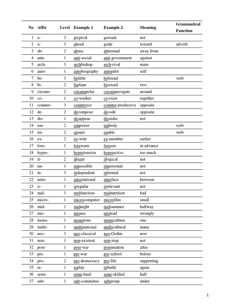 A Comprehensive Guide to English Affixes: Their Meanings, Functions and ...