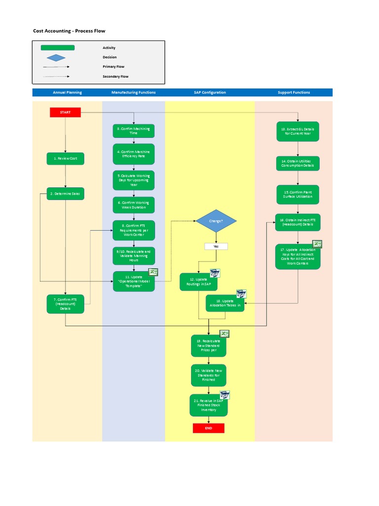Cost Accounting Process Flow and Checklist | PDF | Full Time Equivalent | Cost Accounting