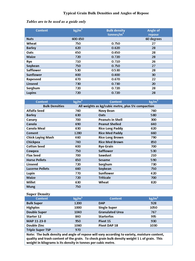 Typical Grain Bulk Densities and Angles of Repose | PDF