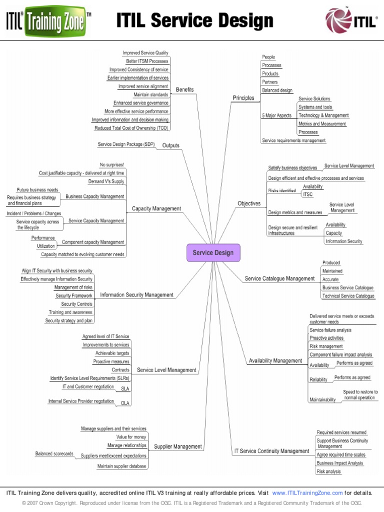 ITIL V3 Service Design Mindmap | PDF