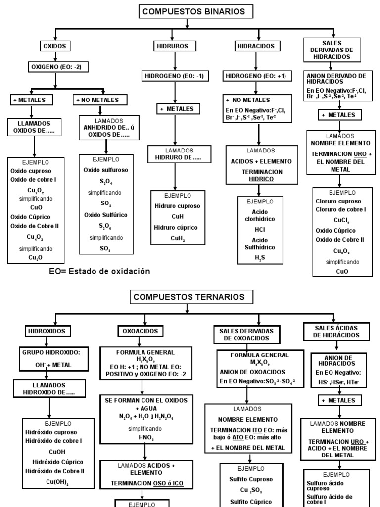 Diagrama de Nomenclatura | PDF | Conjuntos de elementos químicos | Sustancias químicas