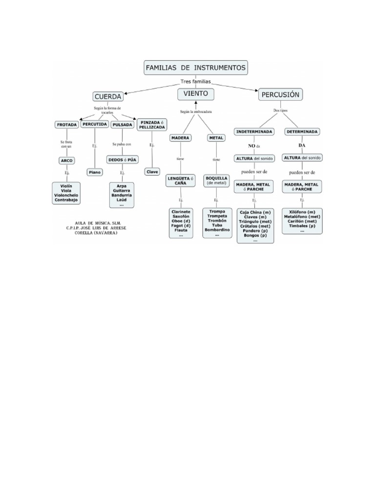 Familia | PDF | Instrumentos musicales | Hornbostel Sachs