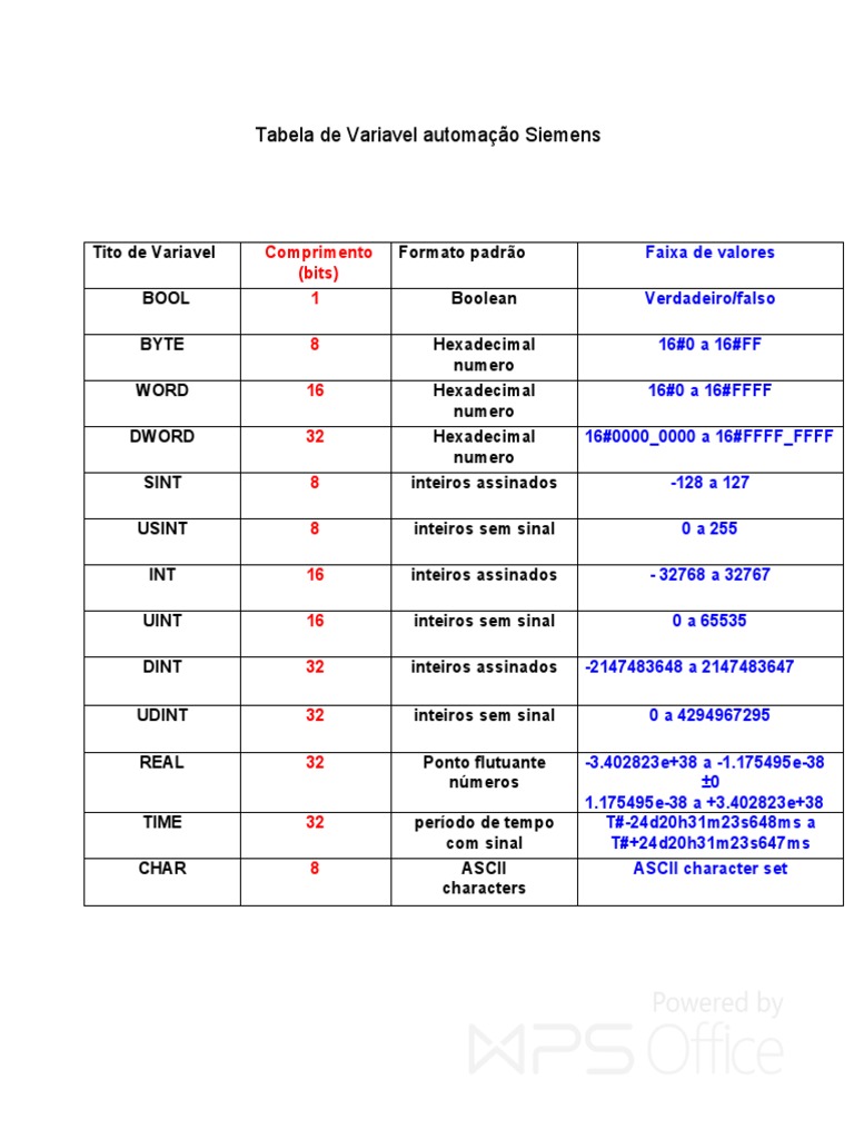 Tabela de Variáveis Siemens