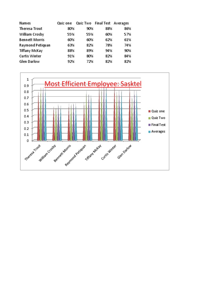 Employee Quiz Scores and Averages | PDF