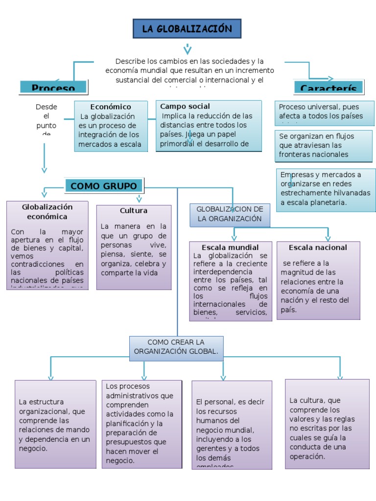 Mapa Conceptual De Dinamica Social - hayes