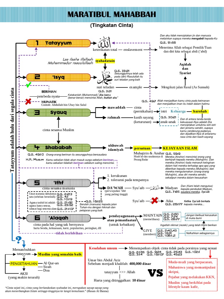 Maratibul Mahabbah (INFOGRAPHY) | PDF