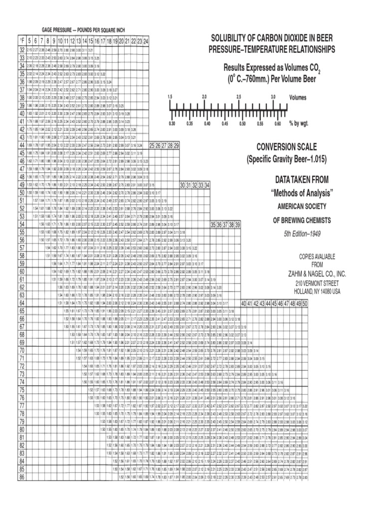 Carbonation Volumes Pressure Temperature Chart | PDF