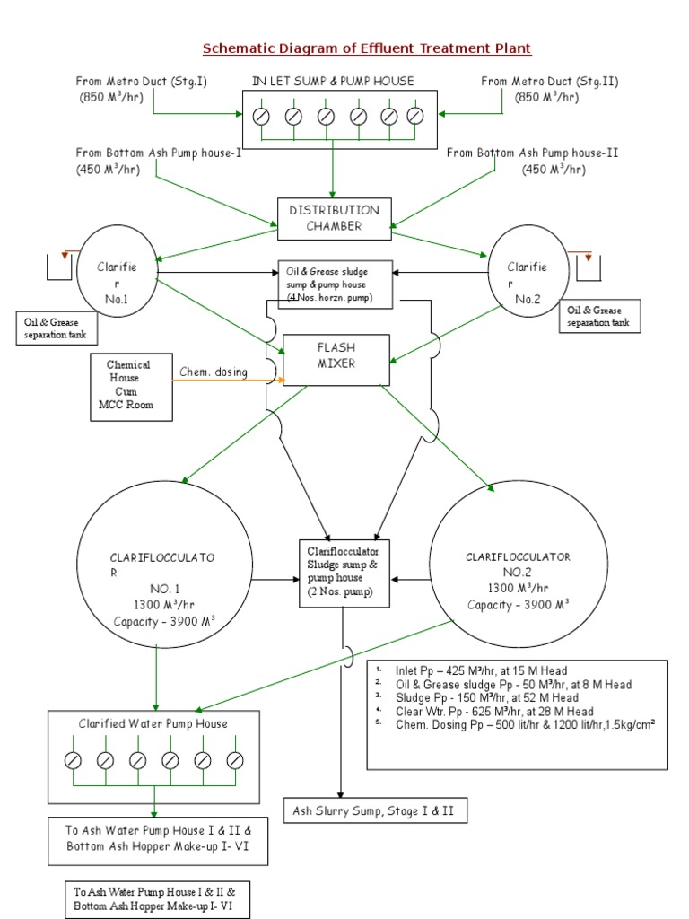 Schematic Diagram of ETP in TPS | PDF | Hydraulic Engineering ...