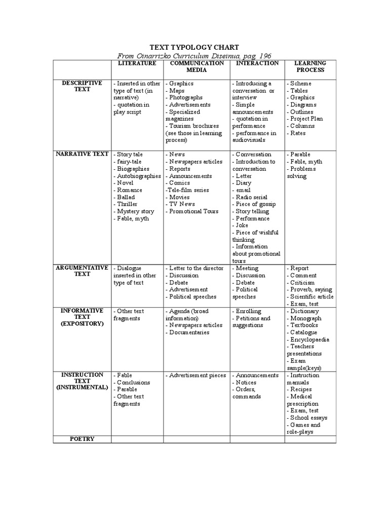 Text Typology Chart | PDF | Writing | Communication