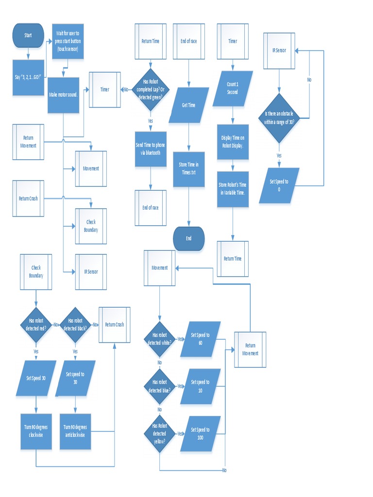 Robot-Flowchart-Final-Algorithm 1 | PDF | Technology & Engineering