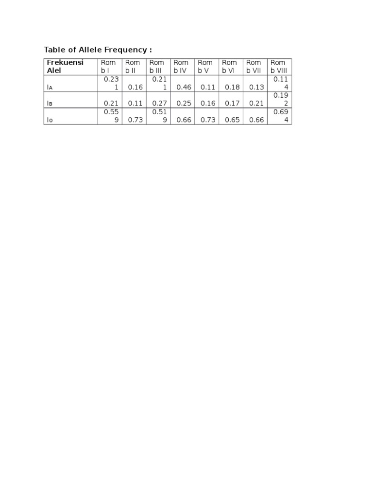 Table of Allele Frequency | PDF | Science & Mathematics | Religion ...