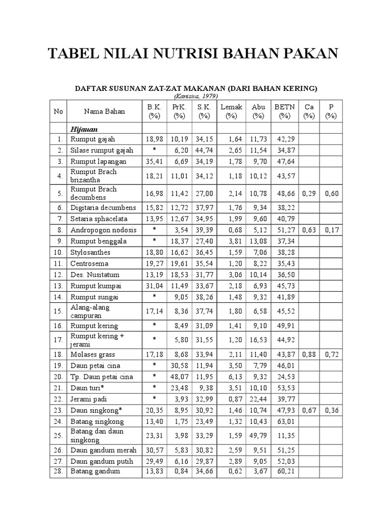 Tabel Nilai Nutrisi Bahan Pakan | PDF