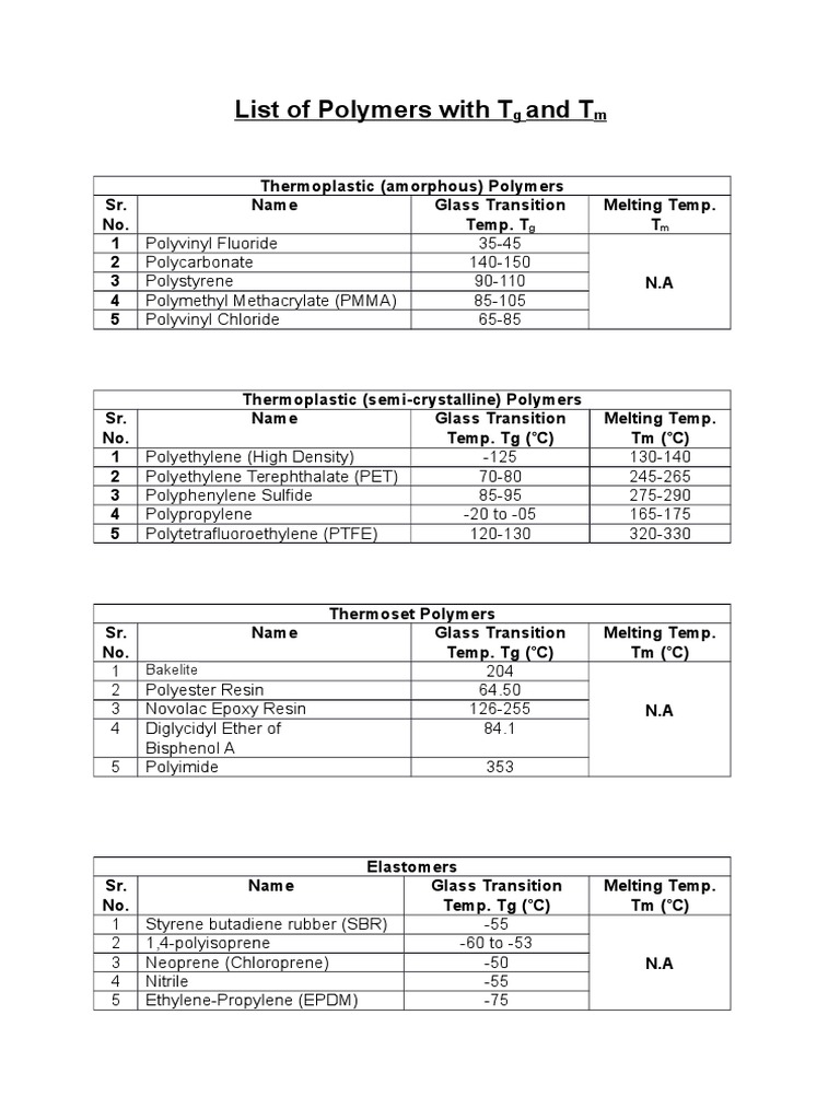List of Polymers With TG and TM | PDF