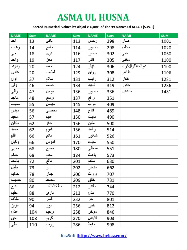 ASMA UL HUSNA Numerical Values Abjad Qamri | PDF