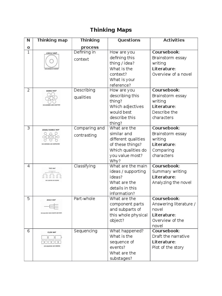 Thinking Maps: N o Thinking Map Thinking Process Questions Activities ...