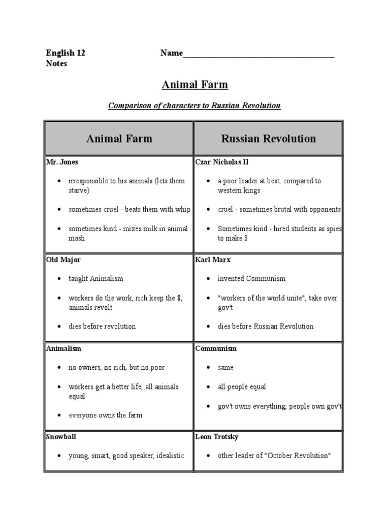 Animal Farm Characters | PDF | Communism | Anti Capitalism