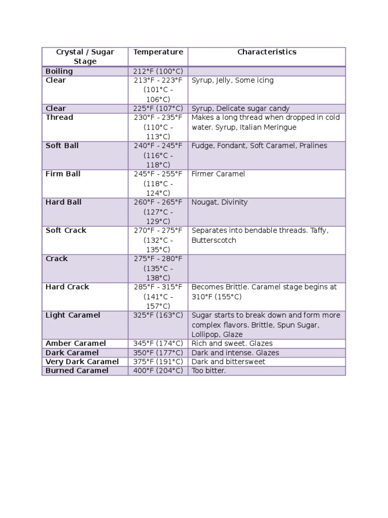 Crystal / Sugar Stage Temperature Characteristics Boiling Clear | PDF | Home & Garden