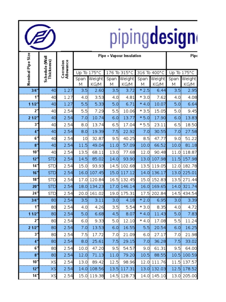 Pipe Span Chart | PDF | Pipe (Fluid Conveyance) | Civil Engineering